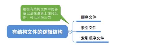 OS之文件逻辑结构 文件逻辑记录 CSDN博客