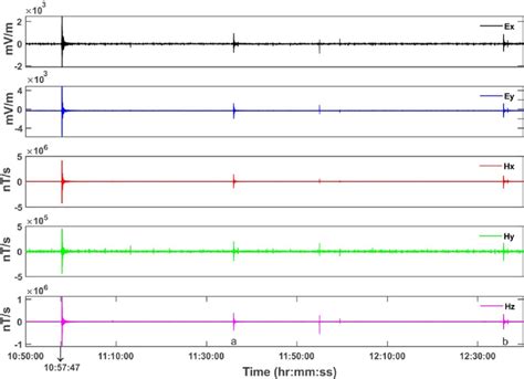 The Continuous Recording Of MT Time Series Data Starting At