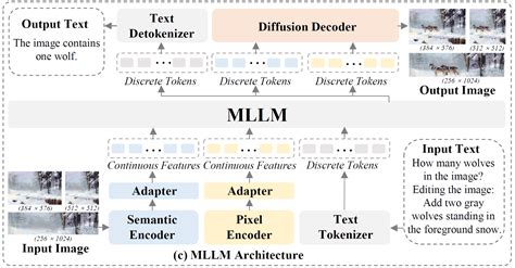 Illume Illuminating Unified Mllm With Dual Visual Tokenization And Diffusion Refinement