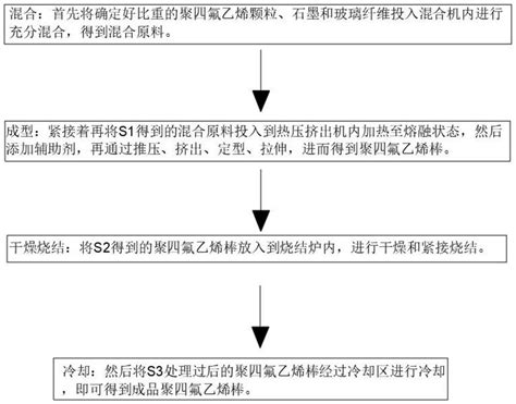 Preparation Method Of Polytetrafluoroethylene Rod Eureka Patsnap