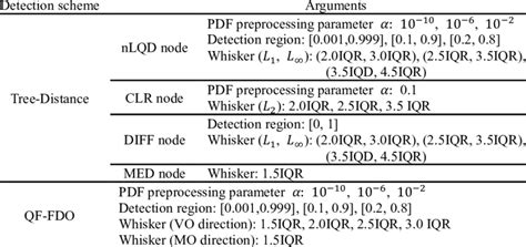 summary of considered parameters in the multiple detection download