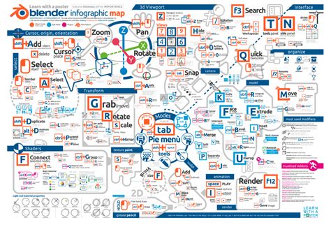 Blender Keyboard Shortcuts Or Cheatsheet Markoze