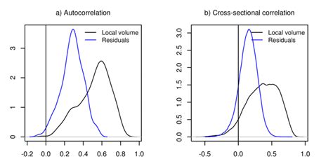 Autocorrelation And Cross Sectional Correlation In Lse Volume And Residuals Download