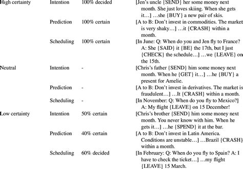 example of the ftr elicitation task conditions modality condition ftr