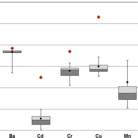 Box Plot Showing The Lower Quartile Median Upper Quartile Mean