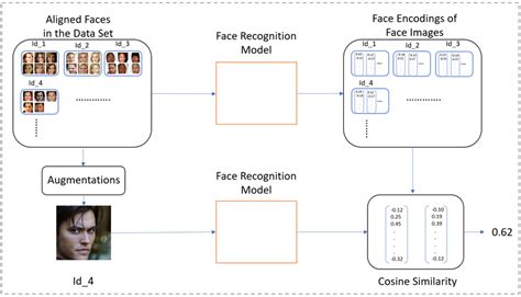 Face Recognition System Used For Extracting Face Similarity Scores