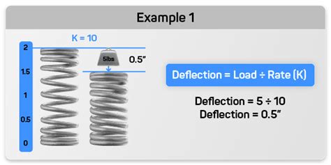 Compression Spring Deflection Calculation