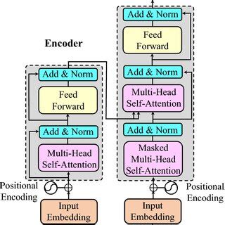 Architecture of the standard Transformer¹⁹ Download Scientific Diagram