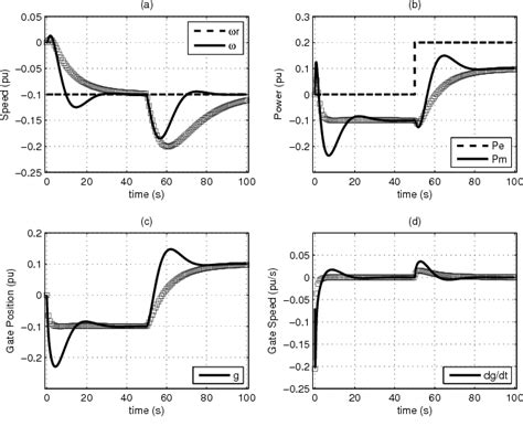 Figure 1 From Design Of A Hydraulic Turbine Control System By Numerical Optimization Semantic