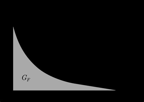 7 Non Linear Tension Softening Constitutive Law σ W Adapted From Download Scientific