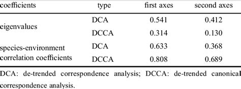 Eigenvalues And Species Environment Correlation Coefficients For The