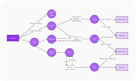 Ai Flowchart Maker