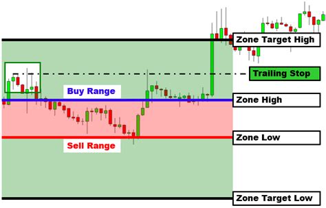 Automating Trading Strategies In Mql5 Part 23 Zone Recovery With Trailing And Basket Logic