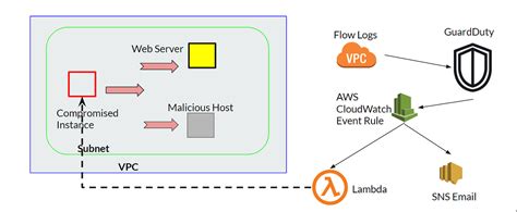 Aws Threat Detection And Automated Prevention Management By Roshan Gami Medium