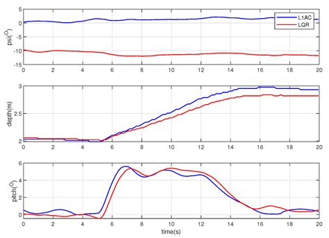Research On L1 Adaptive Control Of Autonomous Underwater Vehicles With X Rudder