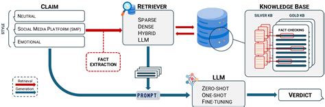 논문 리뷰 Face The Facts Evaluating Rag Based Fact Checking Pipelines In