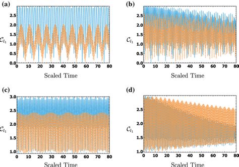 The Temporal Evolution Of Cl1documentclass 12pt Minimal