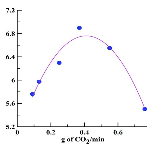 Overall Extraction Curves At 32 • C 330 Mpa And Various Co 2 Flow Download Scientific Diagram