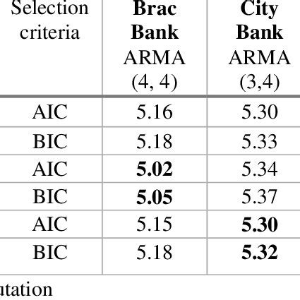 Selecting The Mean Model Using AIC Download Scientific Diagram