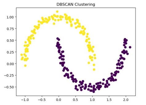 Unsupervised Clustering Methods Examples And When To Use Stratascratch
