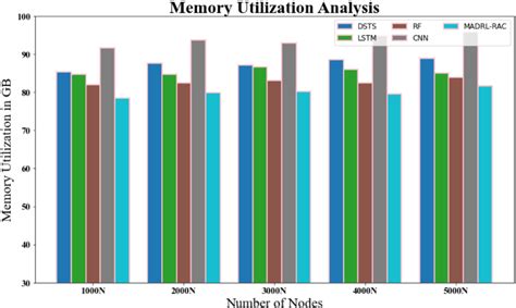 Memory Utilization Analysis For Multi‐agent Deep Reinforcement Learning Download Scientific