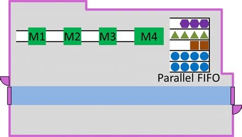 Parallel Fifo Supermarket Layout