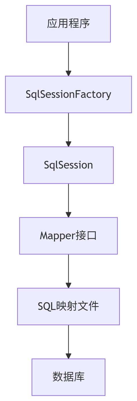 深入掌握mybatis：核心解析mybatis 核心 Csdn博客