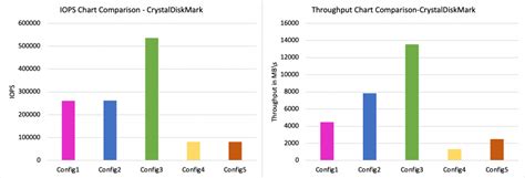 storage for i o intensive sql server using amazon ebs io2 block express aws storage blog