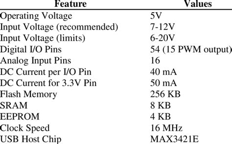 Arduino MEGA ADK Features Download Table