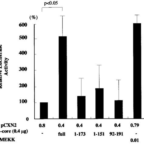 Mapping The Region Of Hcv Core Protein Responsible For Activation Of Download Scientific