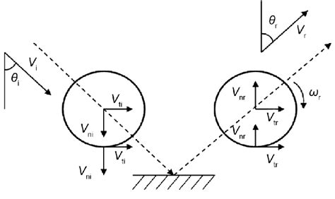 Particle Impact And Rebound Velocity Components Download Scientific Diagram