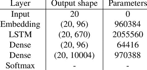 Stackoverflow Lstm Architecture Details Download Scientific Diagram