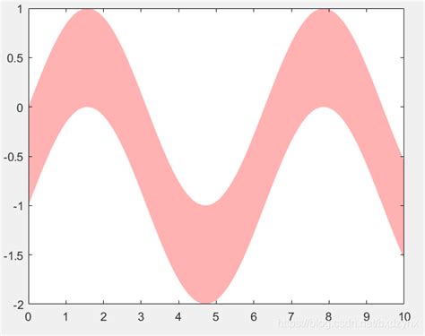 matlab 两条曲线间填充颜色，改变透明度 matlab两条线之间填充颜色 csdn博客
