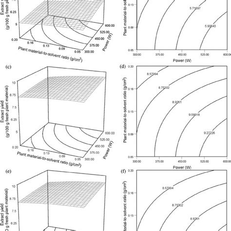 A Three Dimensional Response Surface And The Two Dimensional Contour Download Scientific