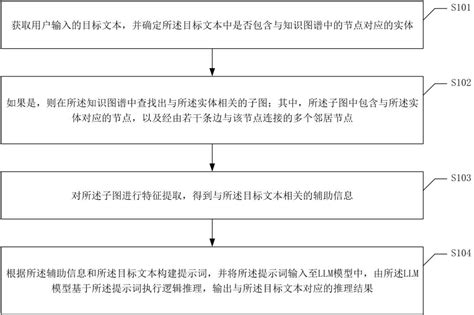一种基于医疗知识图谱的LLM模型推理方法及相关设备与流程