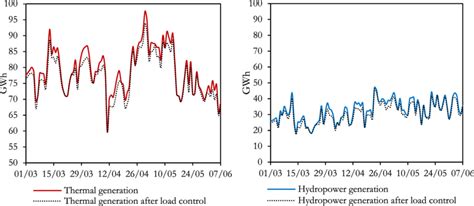 Thermal And Hydro Power Generation With And Without Ac Dlc Enabled Download Scientific Diagram