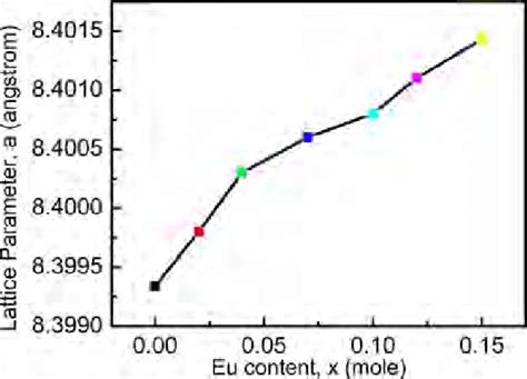 Variation Of Lattice Parameter Of Ni 04 Zn 045 Cu 015 Fe 2 X Eu X