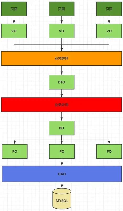 Java中vo，dto，bo，do（为什么有那么多o）？ 知乎