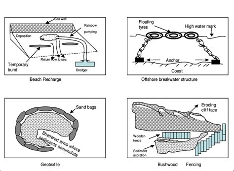 Soft Coastal Protection Structures Download Scientific Diagram