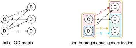 Left Initial Od Matrix To Anonymise Right Same Flows With Their