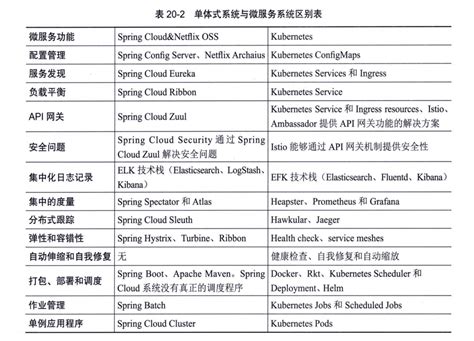 【系统分析师】新版教材第20章学习笔记 微服务系统分析与设计 系统分析师 微服务 csdn博客