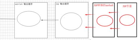java web 五 jsp详解 四大作用域九大内置对象等 有梦想的老王 博客园