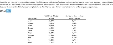 Solved Code Churn Is A Common Metric Used To Measure The