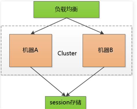 Session保存密码cookie、session、token的区别 Csdn博客