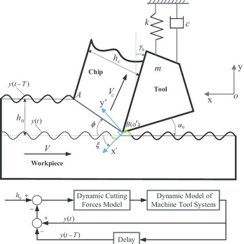 Pdf Analytical Modeling Of Chatter Vibration In Orthogonal Cutting