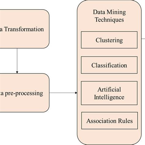 Artificial Intelligence Based Classification Process Download Scientific Diagram