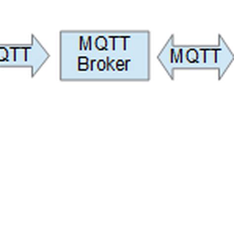 Part Ii Mqtt Sql Backend For Iot