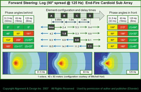 Cardioid Subwoofer Arrays — Bob Mccarthy