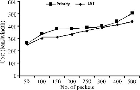 Figure 5 From Provisioning Qos In Virtual Private Network Using Dynamic Scheduling Semantic