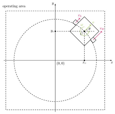 Electronics Free Full Text Analysis Of Mobile Robot Control By
